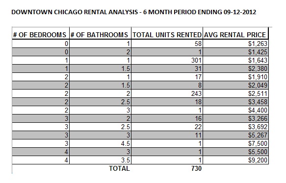Downtown Rental Analysis – 2012 | Bronzeville & Hyde Park Real Estate ...