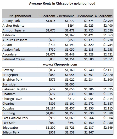 Average Rents in Chicago by neighborhood (2015) | Bronzeville & Hyde ...